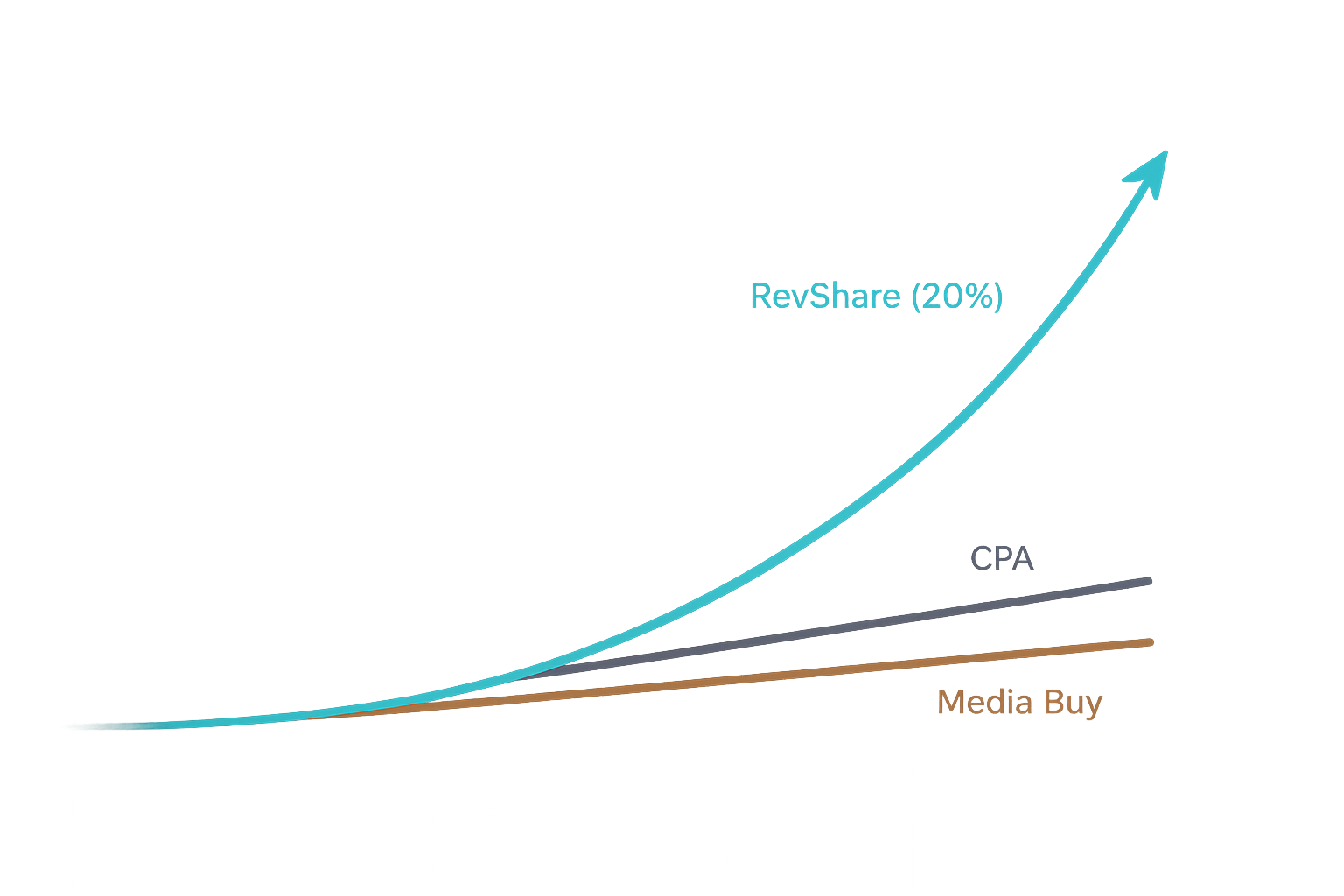Revshare vs CPA/CPL vs Media Buys: Choosing the Right Payout Model
