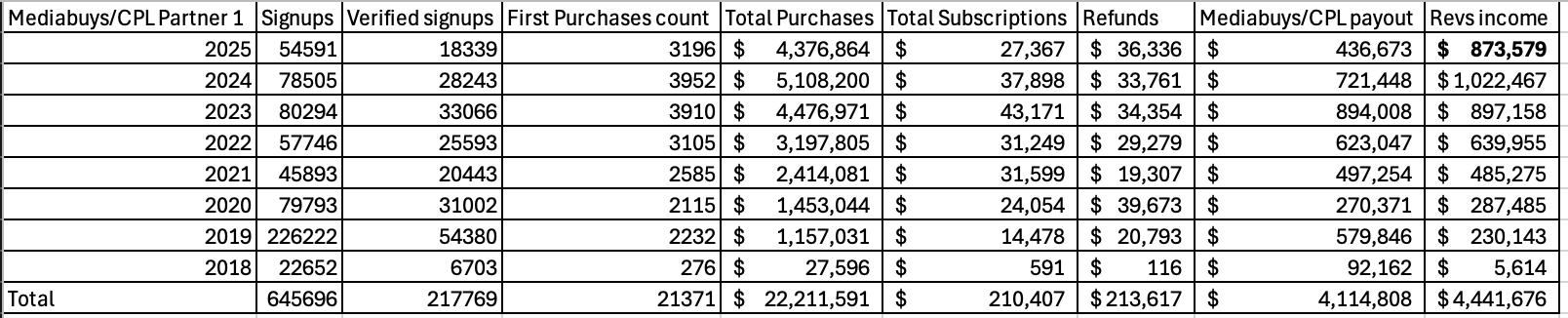 Revshare vs CPA/CPL vs Media Buys: Choosing the Right Payout Model