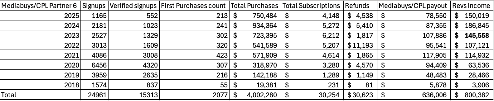 Revshare vs CPA/CPL vs Media Buys: Choosing the Right Payout Model